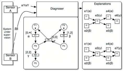 Model Based Diagnosis Of Distributed Systems Using Time Petri Nets
