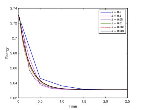 1 The Time Evolution Of The Discrete Energy E H With Different Time