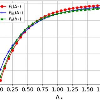 The Gridsize Dependency Functions P For Subgridscale Local Red And Download Scientific