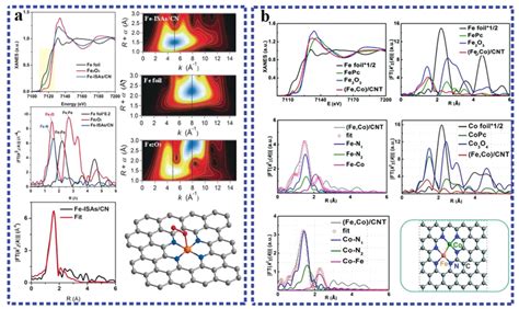 A In Situ Xanes First Derivatives And Δµ Xanes Curves Of The Download Scientific Diagram