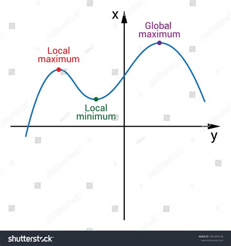 Local Maximum And Minimum Graph Royalty Free Stock Vector 1961884138