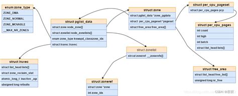 linux之伙伴系统分析 linux 伙伴系统 csdn博客