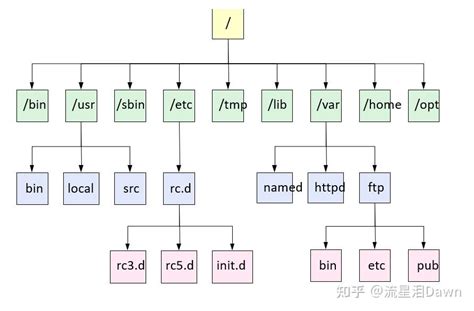 Linux四个主要的部分 知乎