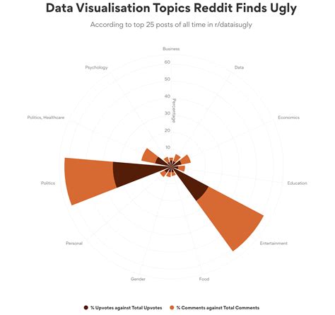 [oc] topics regarding data visualisations on r dataisbeautiful vs r