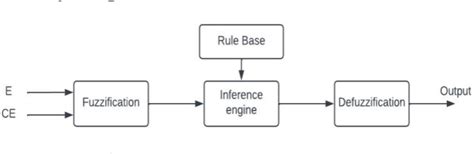 Figure 1 From Speed Control Analysis Of Brushless Dc Motor Using Pi Pid And Fuzzy Pi