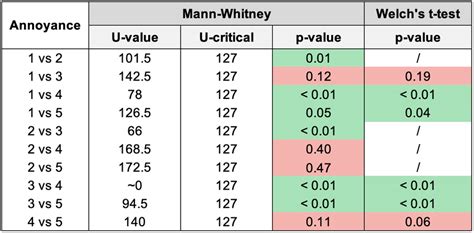 Pairwise Statistical Comparison Of Annoyance For Different Groups