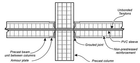 22 Cast In Place Precast Connections Ertas Et Al 2006 [21] Download Scientific Diagram