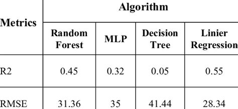 Summary Of The Pressure Prediction Results Using Data Mining With