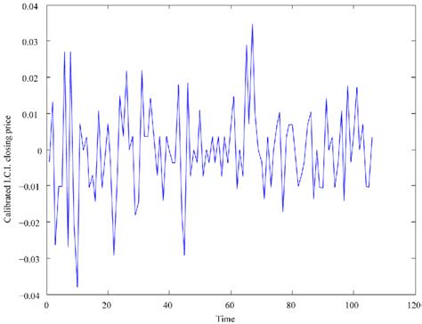 Scatter Plot For Calibrated Data Download Scientific Diagram