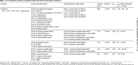 Table 1 From Modulation Of The Sensorimotor System By Sustained Manual