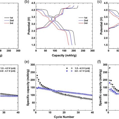 Rietveld Refinement Of P2‐type Na064ni033mn067o2 Using A Xrd And