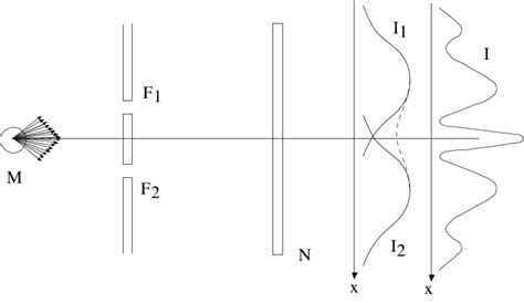 Illustration Of The Double Slit Experiment A Monochromatic Light