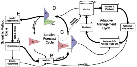 Barriers To Inclusivity In Ecological Forecasting Ecological Forecasting Initiative