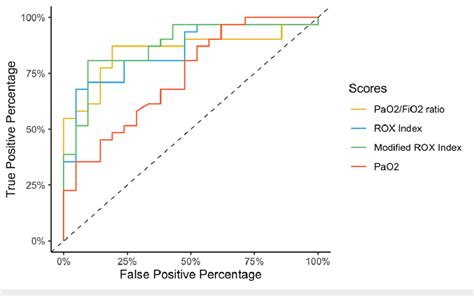 receiver operating curve plots for the pao2 fio2 ratio rox index