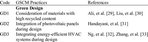 Gscm Practices Used In The Construction Industry Download Scientific