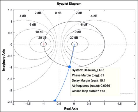 Nyquist Plot Of The Nominal Controlled System Download Scientific