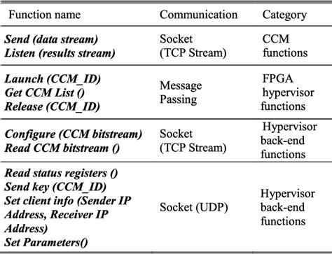 table 1 from cloud based fpga custom computing machines for streaming
