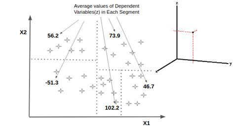 machine learning decision tree regression by gaurav parihar