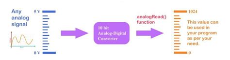 How To Use Arduino Analog Input Theory And Practical