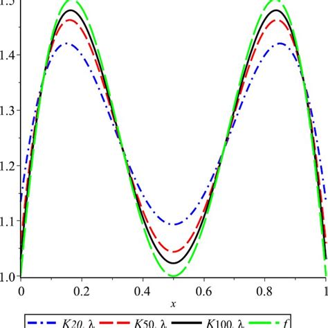 Error Of Approximation Download Scientific Diagram