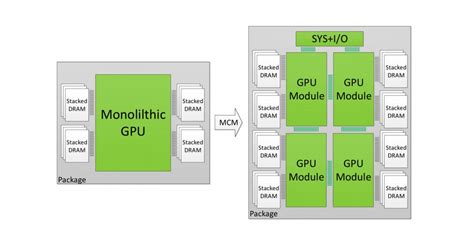 Nvidia Laying Groundwork For Multi Chip Module Gpus Techpowerup