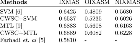 Multi View Action Recognition Accuracy Of Different Approaches For 3