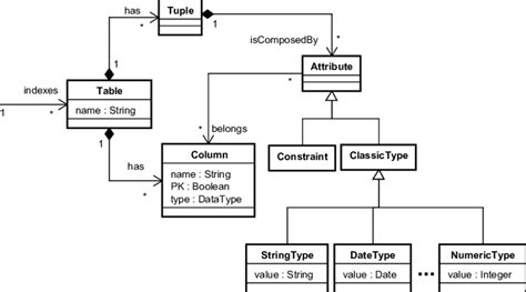 Constraint Database Metamodel Download Scientific Diagram
