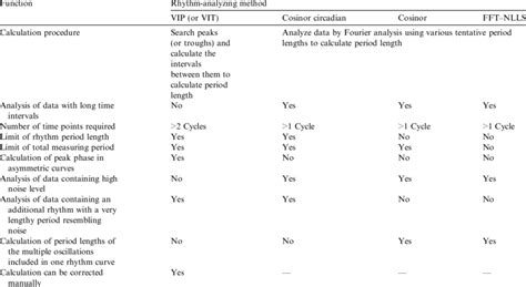 Comparison Of Rhythm Analyzing Methods In Rap And The Fft Nlls Method