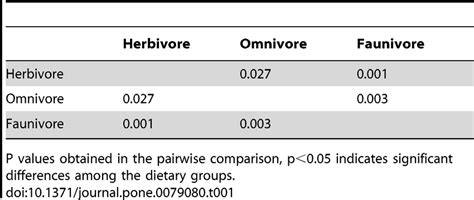 Pairwise Comparison Of Euclidean Distance Download Table