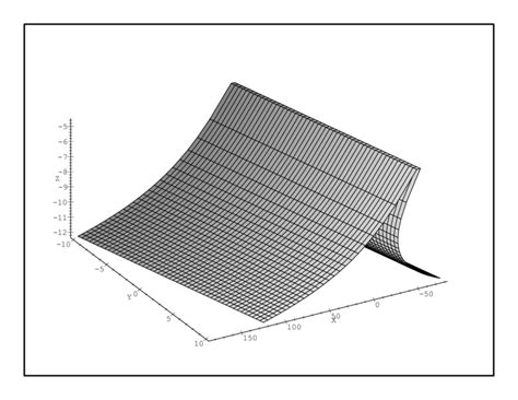 The Graph Of U X At T 10 Download Scientific Diagram