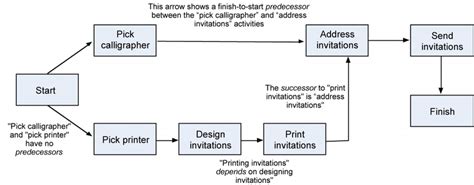 Creating The Network Diagram Open Textbooks For Hong Kong