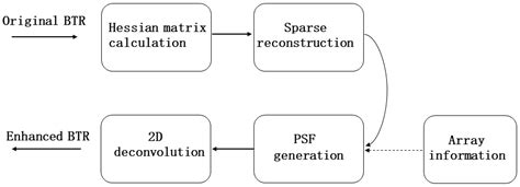 a robust denoised algorithm based on hessian sparse deconvolution for