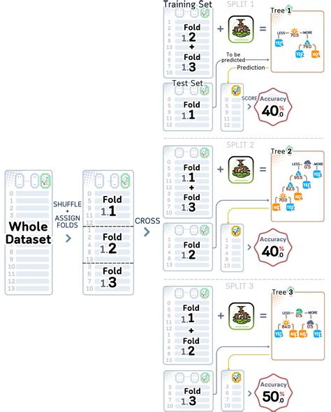 Model Validation Techniques Explained A Visual Guide With Code Examples Towards Data Science