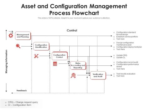 Asset And Configuration Management Process Flowchart Presentation Graphics Presentation