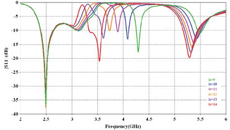 Parametric Variation Of The Antenna For La Mm Download Scientific