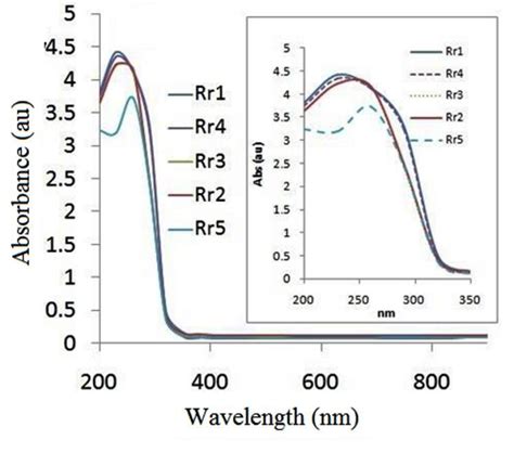 Absorption Spectral Of Sample Single Layer Tio2 Phase Rutile Of