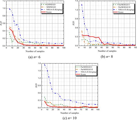 igd history in the zdt3 functions an 6 bn 8 cn 10 download