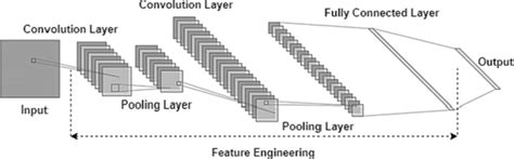 Schematic Of A Cnn With Two Convolution And Pooling Layers Linked To A Download Scientific