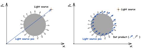 Shaders How To Create A Fake Light Of This Type When The Normals That Are Directed To The