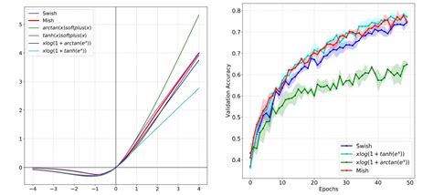 mish a self regularized non monotonic activation function 郑之杰的个人网站