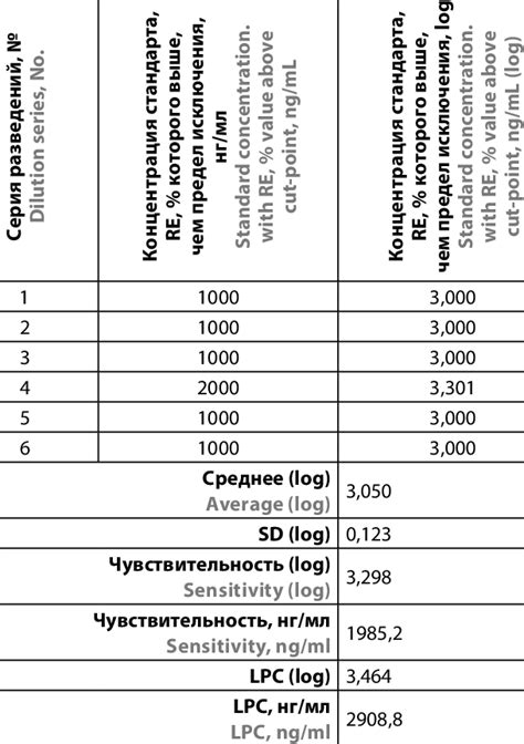 Sensitivity And LPC Concentration Calculations Download Scientific