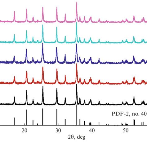 X Ray Diffraction Patterns Of The Composites Based On Lithium Iron Download Scientific Diagram