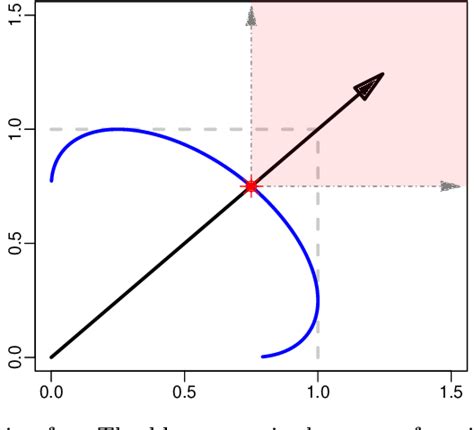 Figure 1 From Semiparametric Estimation Of The Shape Of The Limiting Multivariate Point Cloud