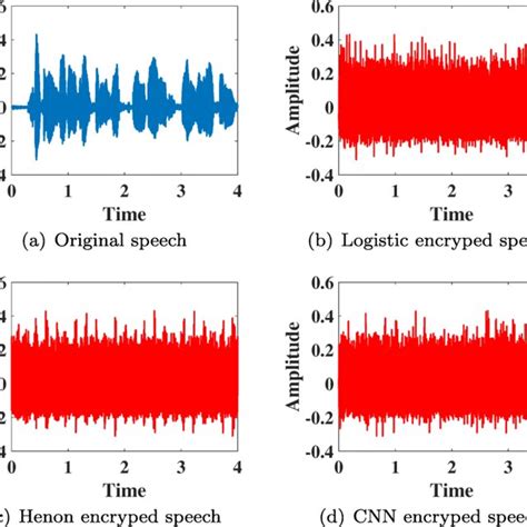 Encryption Diagram Of Different Chaotic Maps Download Scientific Diagram