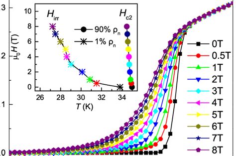 Superconducting Transitions Under External Magnetic Fields For Rbgd 2