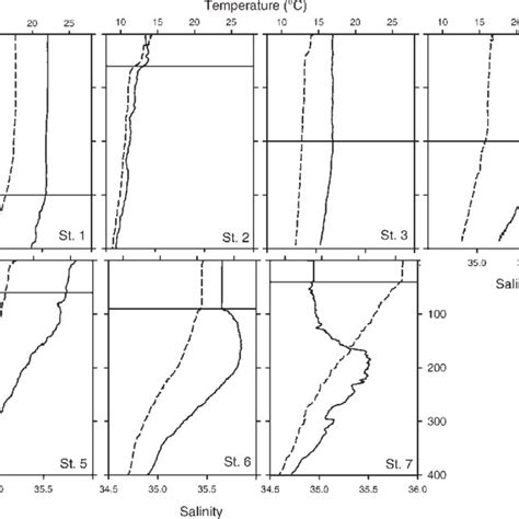 Profiles Of Temperature Dashed Lines And Salinity Solid Lines In Download Scientific