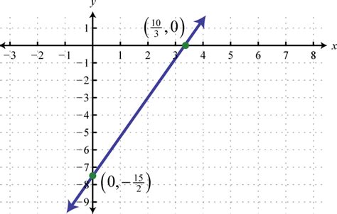 Linear Functions And Their Graphs