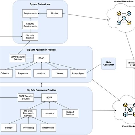 Interaction Between Big Data Ecosystems And Blockchain Systems Download Scientific Diagram