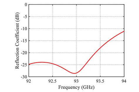 Simulated Reflection Coefficient Of 8 Element Subarray Download