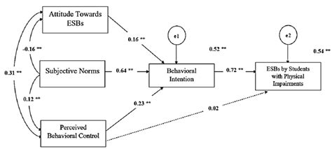 The Structural Equation Modeling Sem Note P
